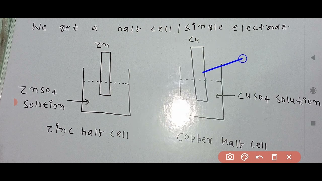 Half cell chemistry class 12 - YouTube