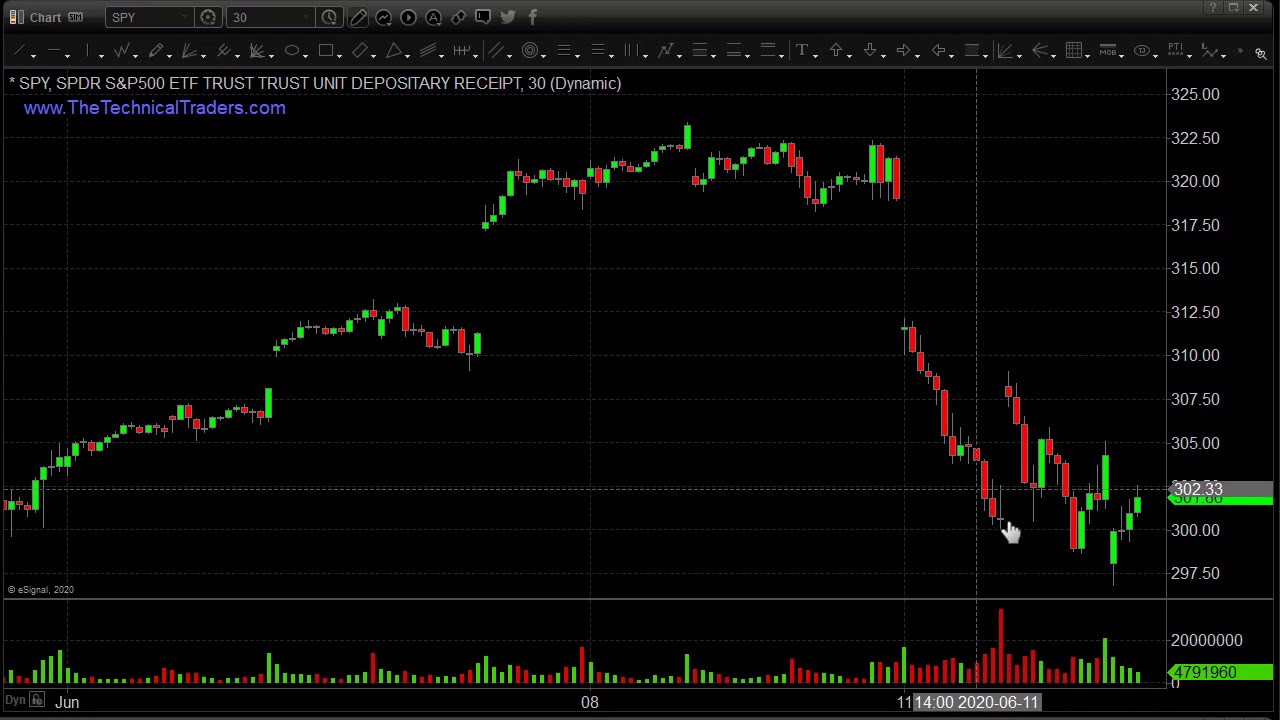 How To Spot S&P 500 Running Corrections - June 15, 2020, by FX Empire ...