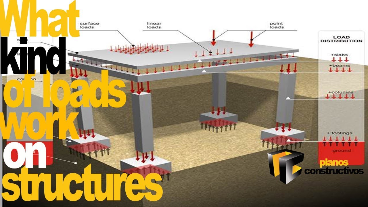 What are building loads and what types of building loads exist. - YouTube