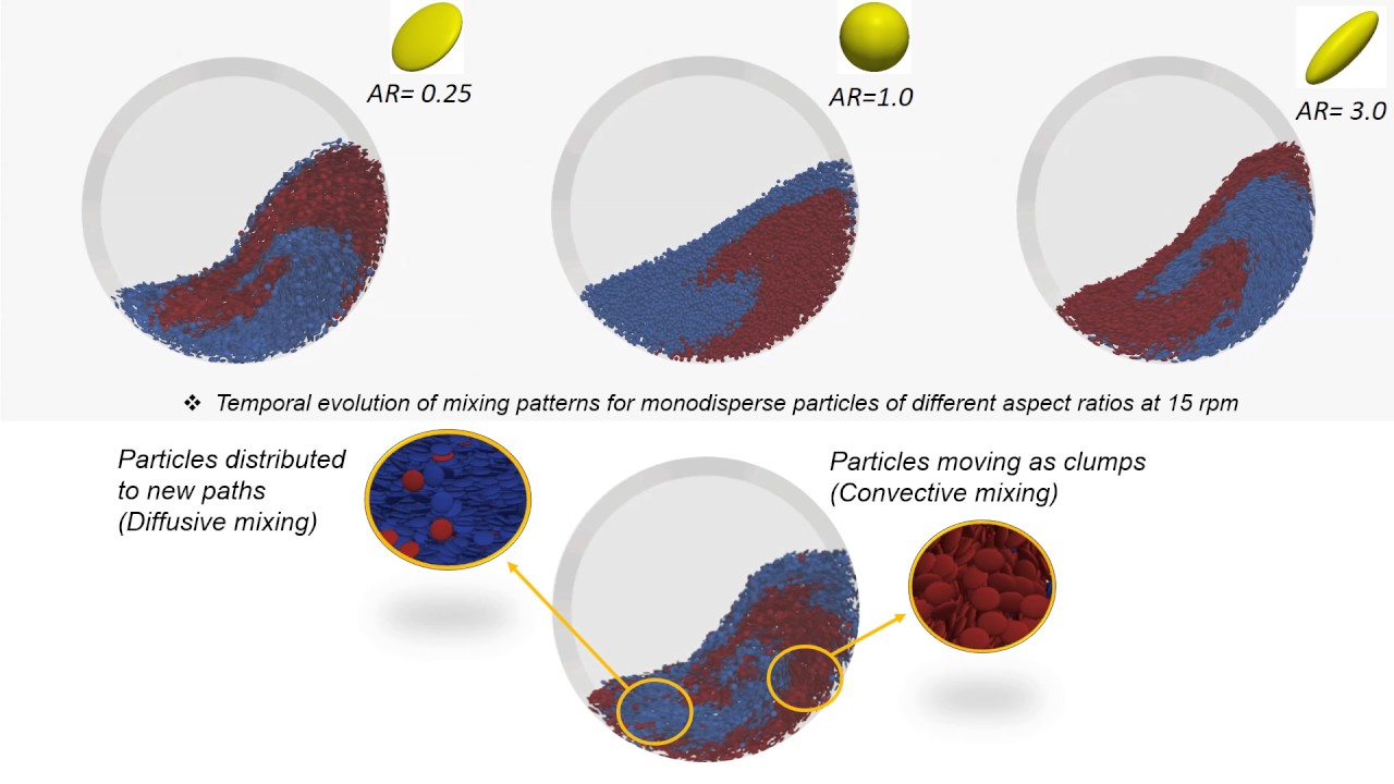 Transverse Mixing of Ellipsoidal Particles in a Rotating Drum - YouTube