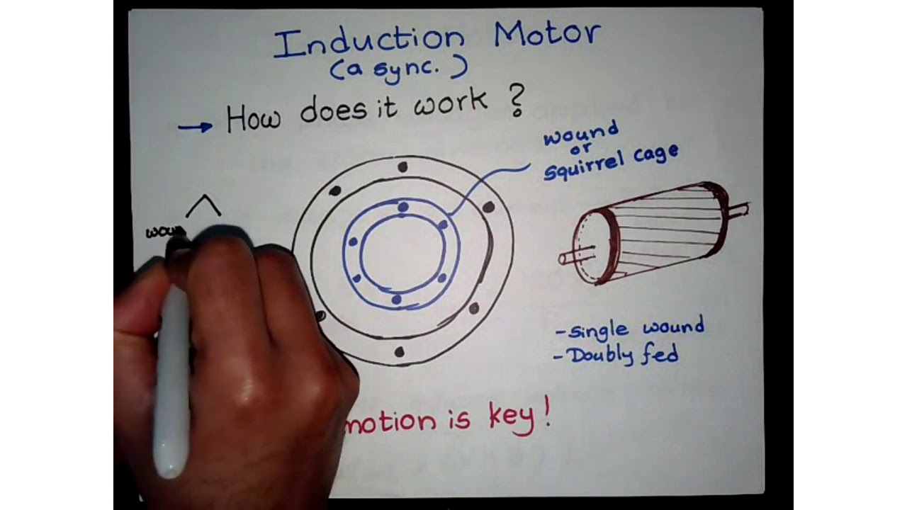 Introduction of AC Induction Machine - YouTube