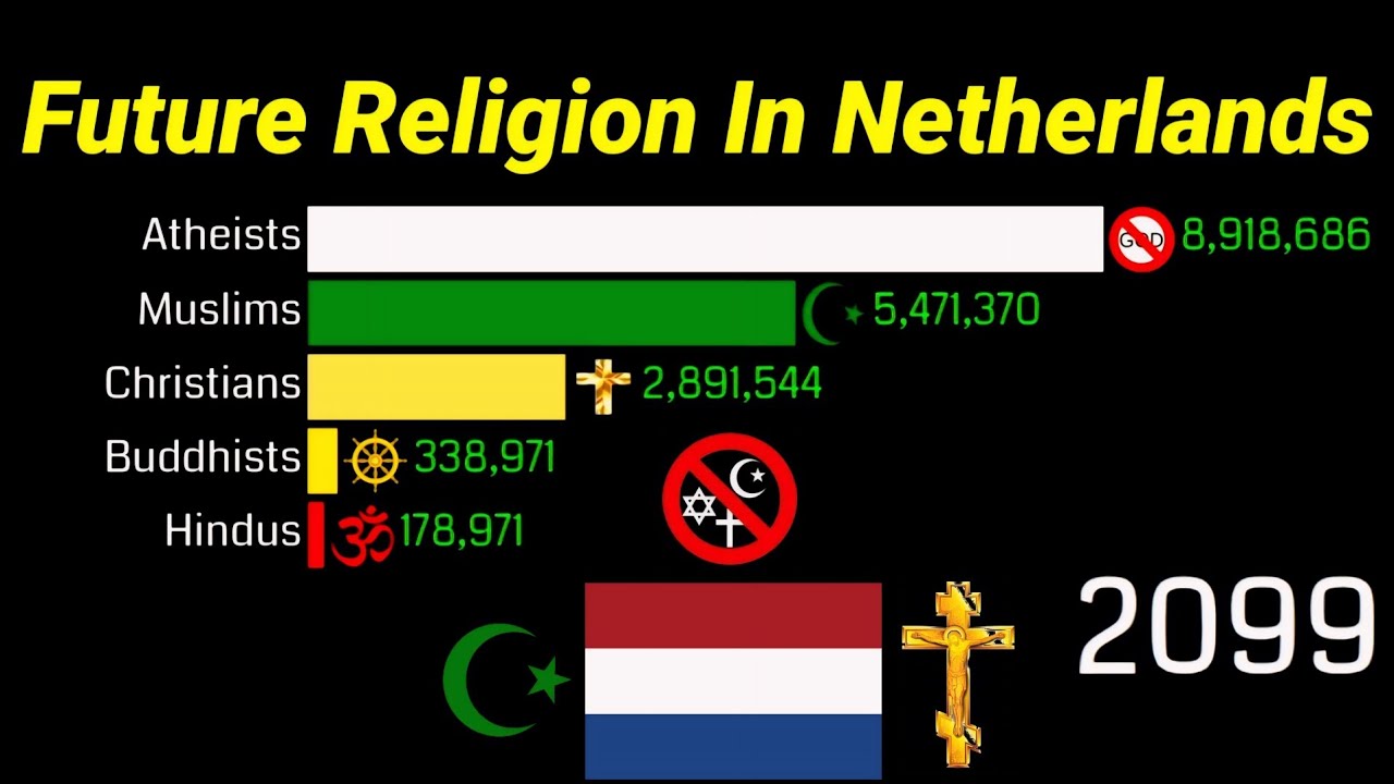 Top Religion In Netherlands From(1950-2100) - YouTube