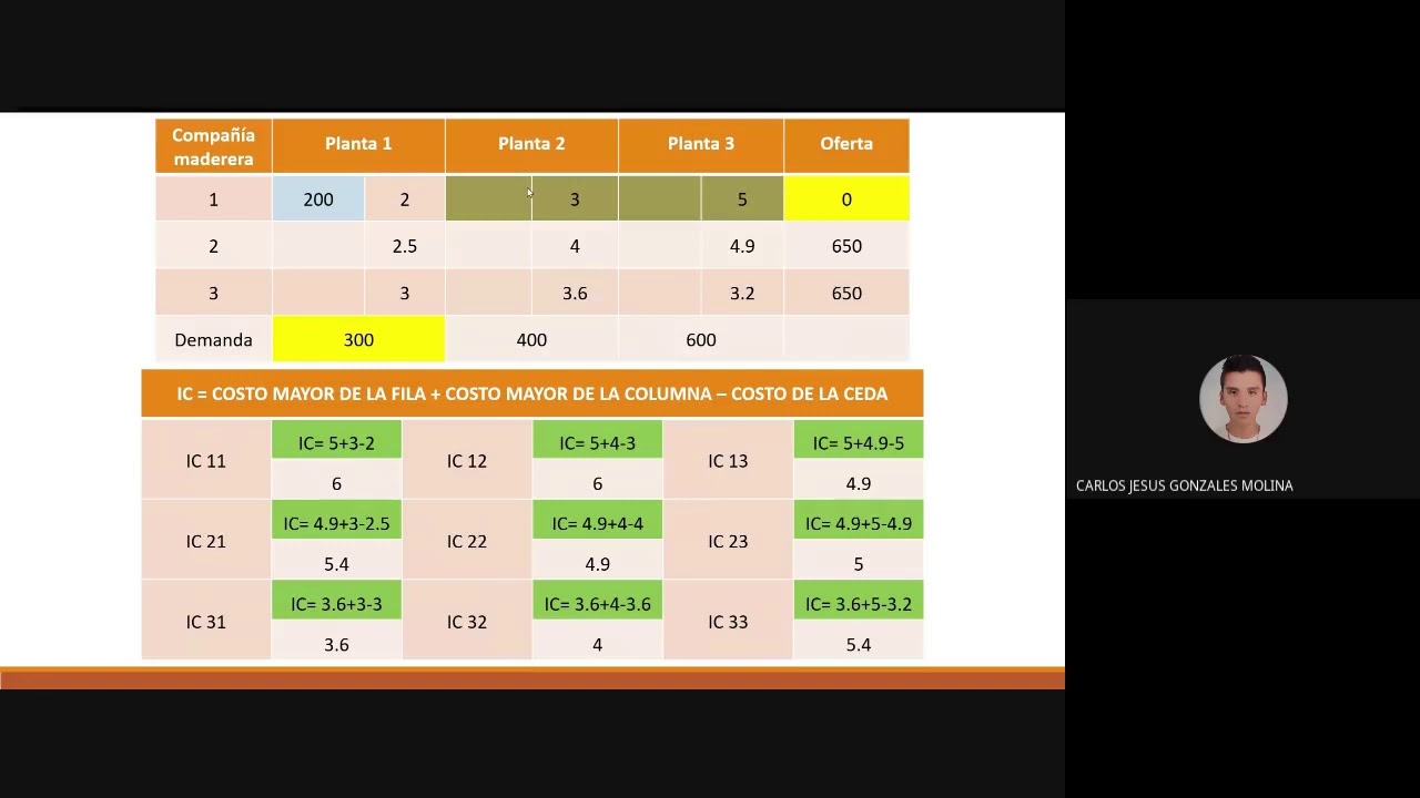 Ejemplo del Metodo Russell - YouTube