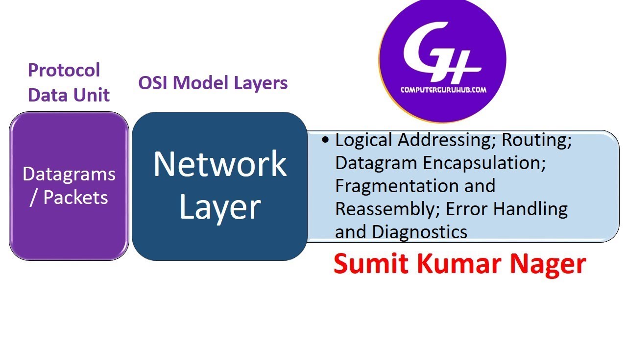 What is an OSI Model - Layer 3 | OSI Model Network Layer Class Lecture ...