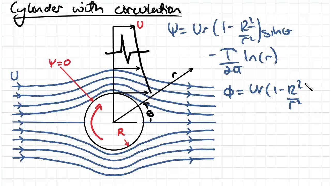 Uniform flow over a Rotating Cylinder | Fluid Mechanics - YouTube