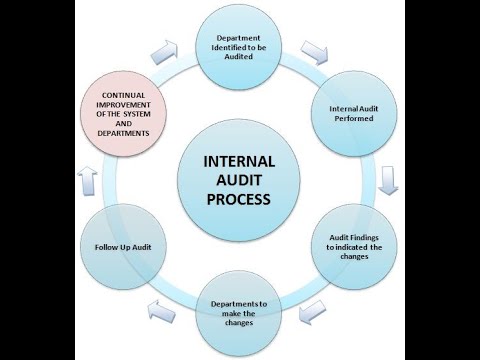 internal audit process - YouTube