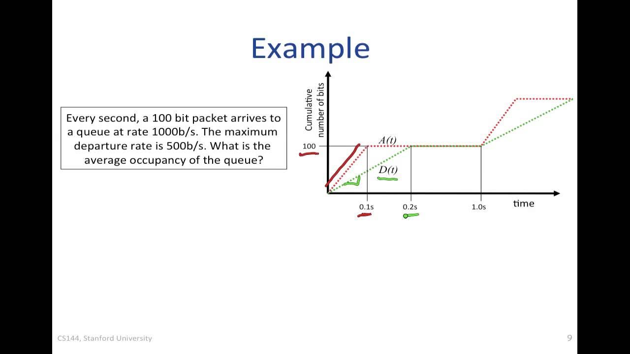 20 Packet Switching Principles Simple deterministic queue model - YouTube