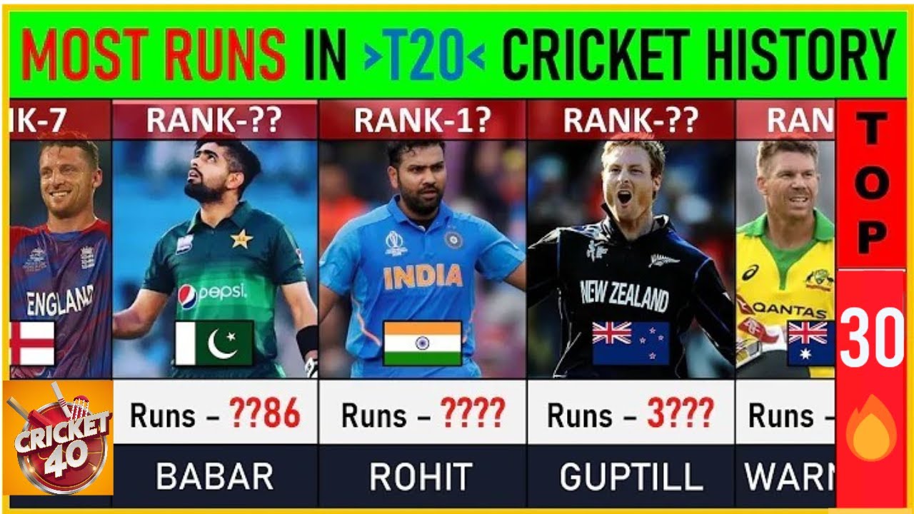 Most Runs in T20I History | Top T20 International Run Scorers | most ...