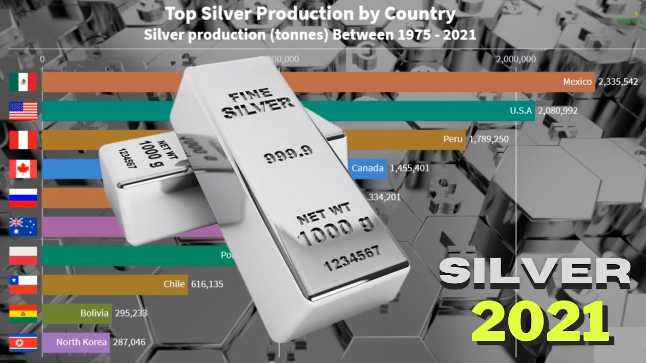 Top Silver Production by Country - 2021 - Silver Production Statistics ...