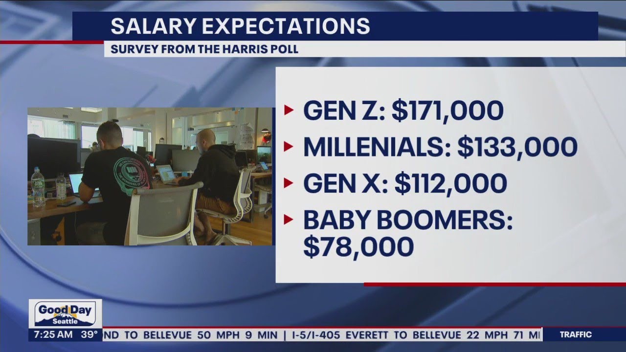 Gen-Z salary expectations to live comfortably is $171,000 | FOX 13 ...