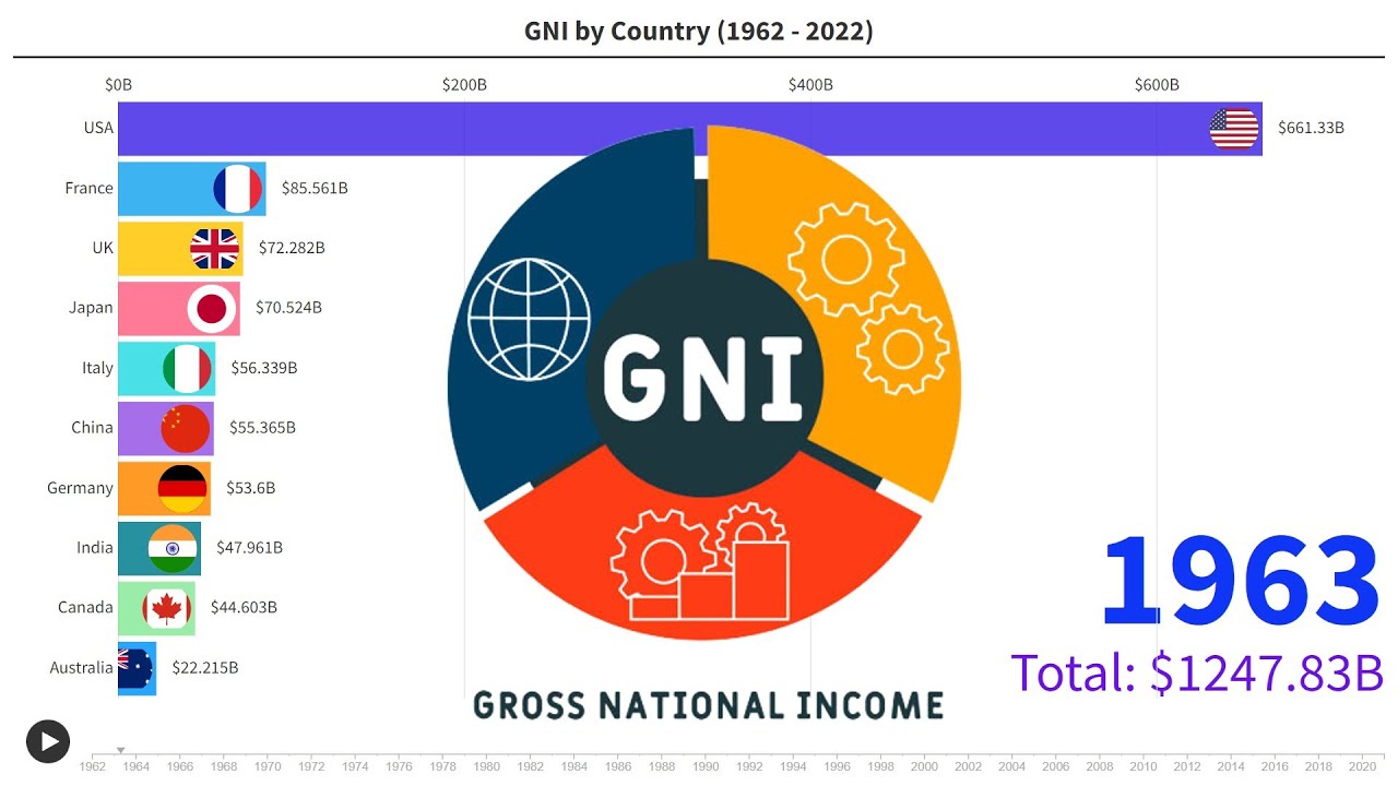 GNI by country (1962 - 2022) | Data Master - YouTube