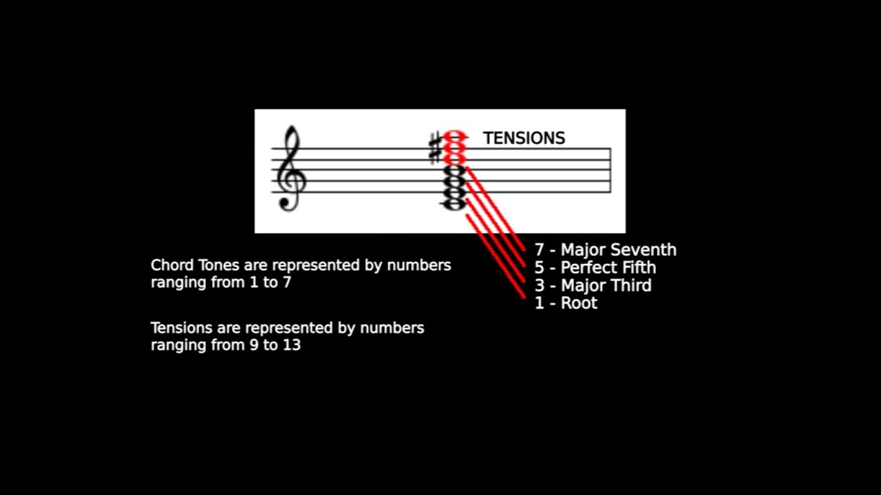Constructing Chords: Part 3 - "Tensions/Extensions" - YouTube