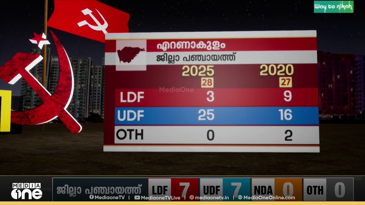 എറണാകുളത്ത് മൂന്ന് വാർഡിൽ മാത്രമാണ് LDF , UDF വൻതിരിച്ചുവരവ് നടത്തി ...