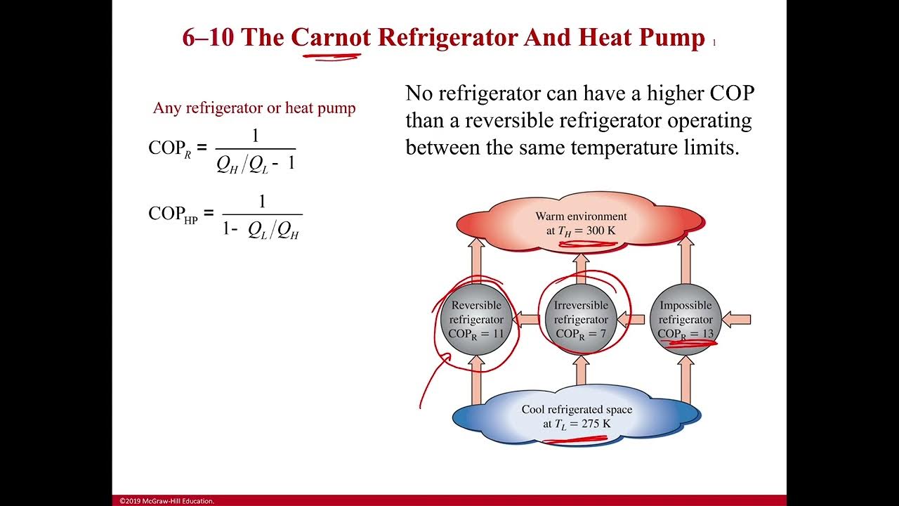 Carnot Refrigerator and Heat Pump - YouTube