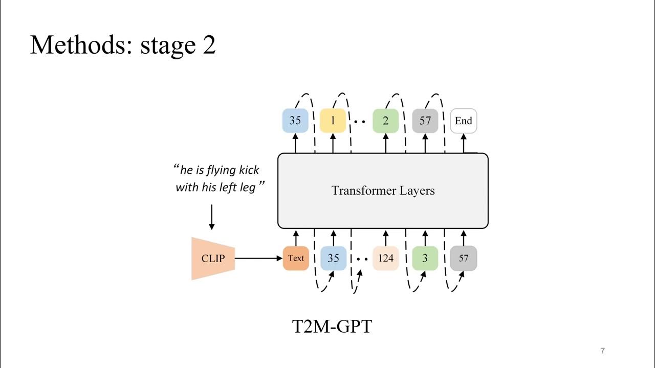 T2M-GPT: Generating Human Motion from Textual Descriptions with Discrete Representations - YouTube