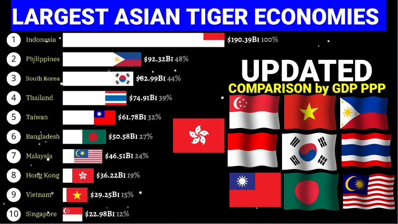 Largest Asian Tiger 🐯 Economies By Gdp Ppp From 1980 2028 Updated Youtube
