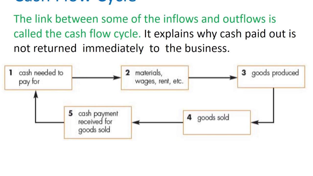 IGCSE Business Studies Unit 22 - Cash Flow Forecasting and Work Capital ...