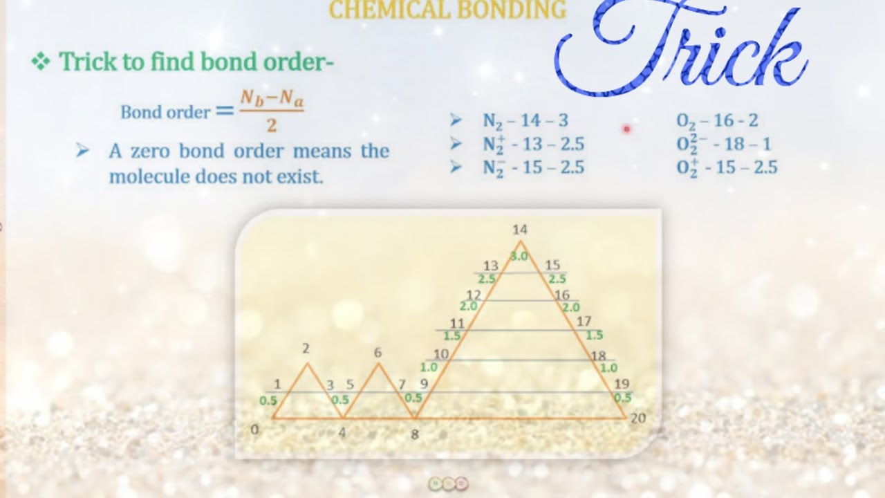 few seconds & हो गया -Trick to find Bond order, magnetic nature in MOT for JEE,NEET ...