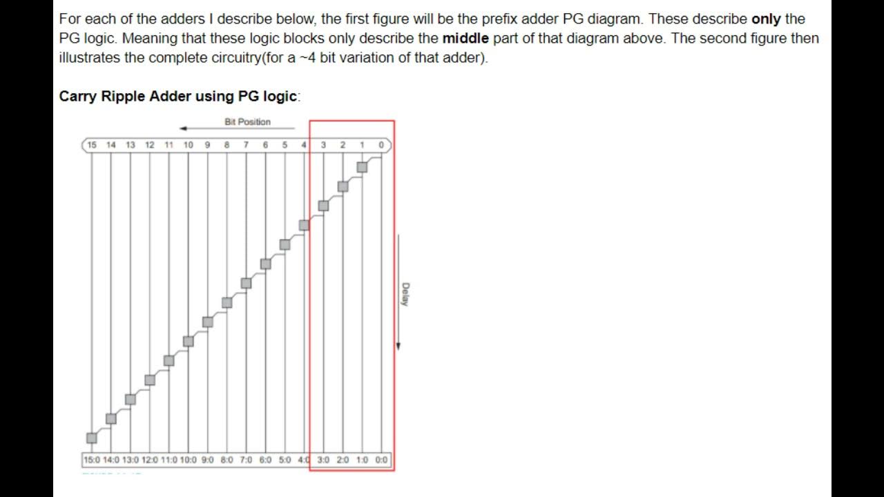 Prefix Adder/PG Adder/ CLA adder /Kogge-Stone Adder - YouTube