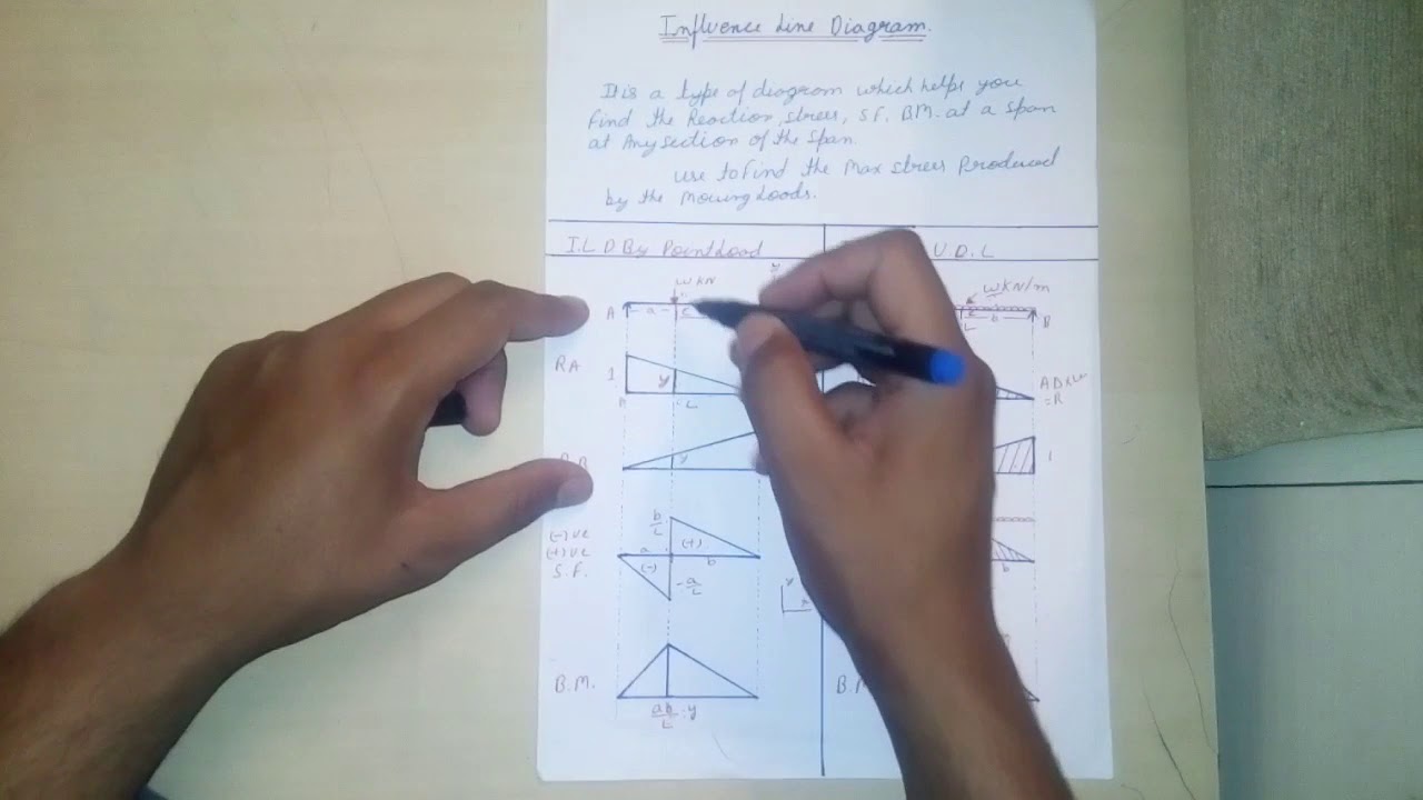 influence line diagram / introduction - YouTube