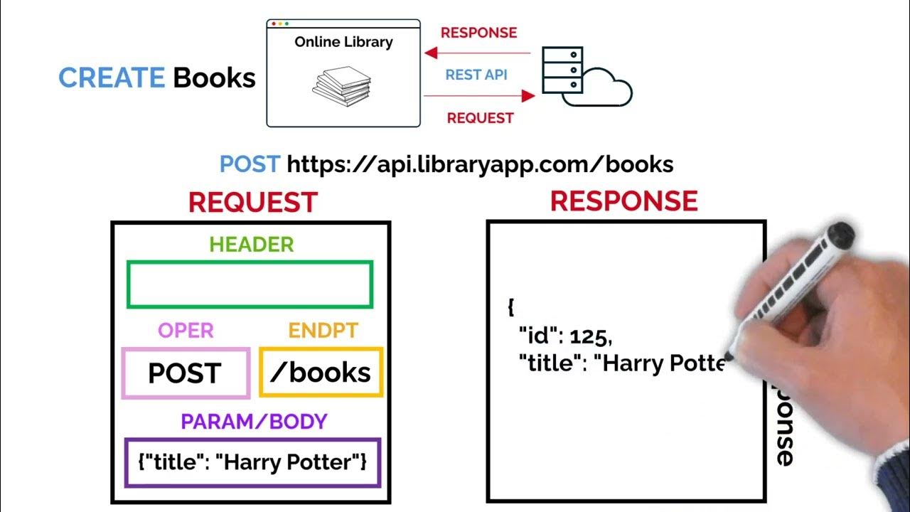 REST APIs Explained (in 5 minutes) - YouTube