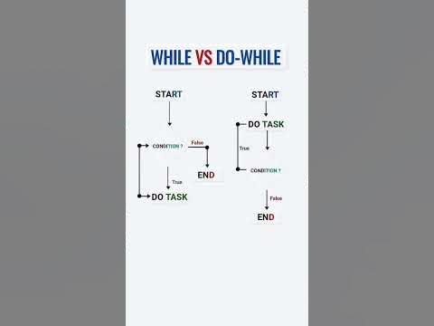 while vs do-while . #coding #programming #basic #coder #while #viral #shorts #difference - YouTube