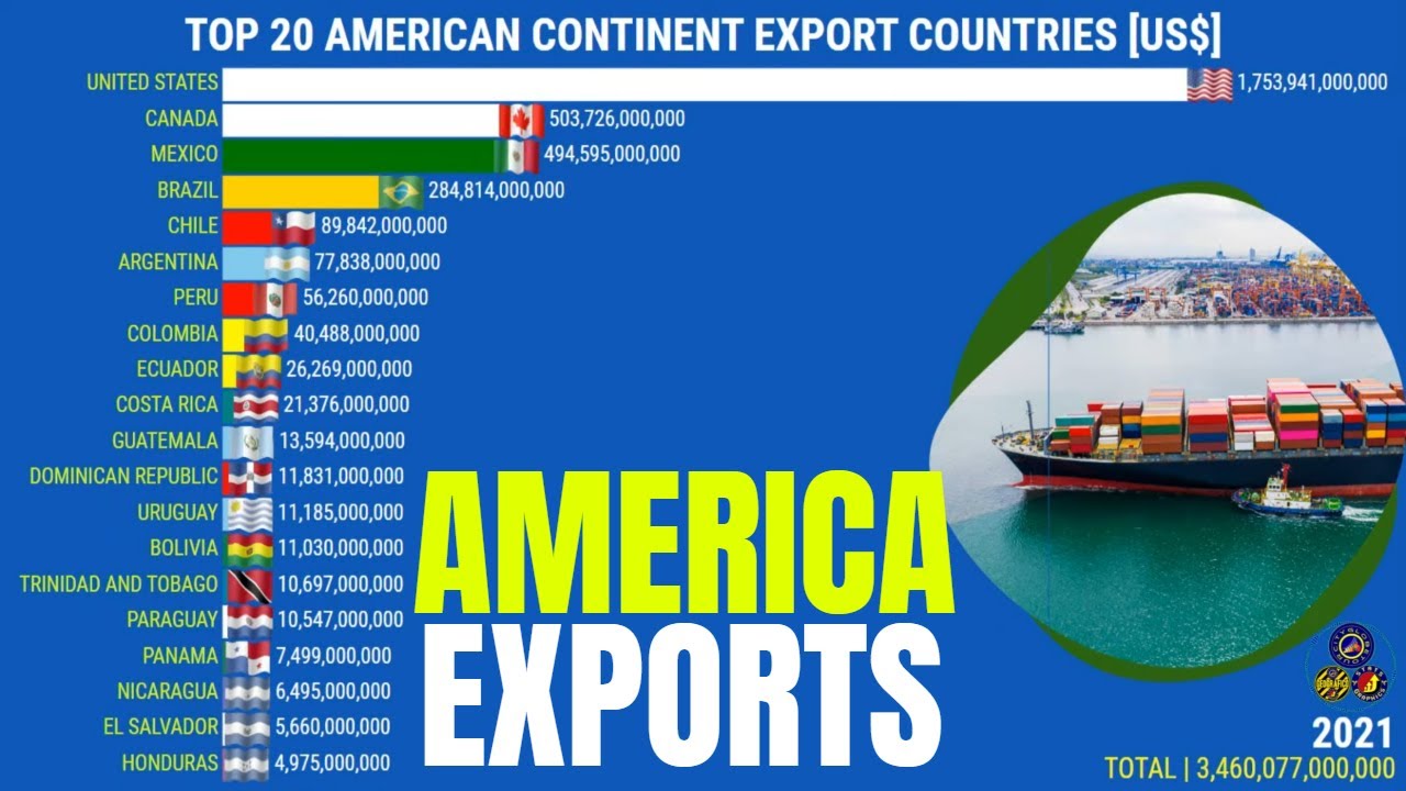 TOP 20 AMERICAN CONTINENT EXPORT COUNTRIES - YouTube