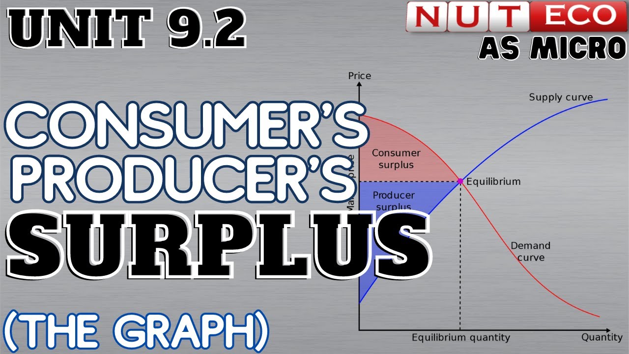 AS Micro (Lecture 9.2): Identifying consumer / producer surplus on ...