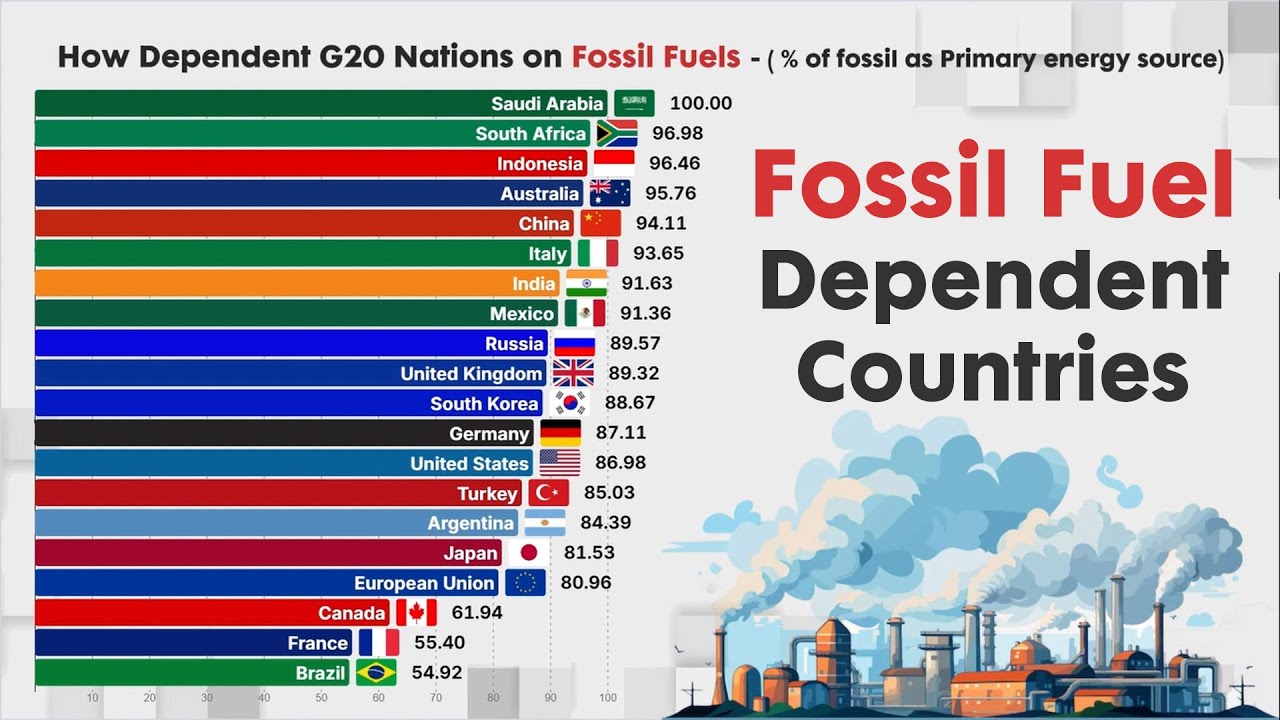MOST DEPENDENT COUNTRIES ON FOSSIL FUELS - YouTube