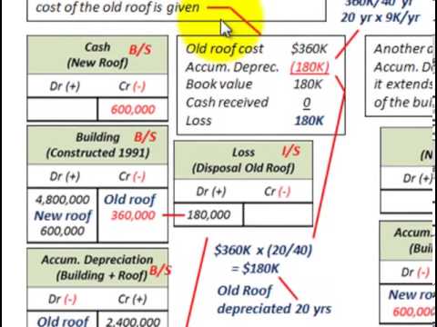 Depreciation Accounting (Change In Rate Estimate Due To Replacement Or ...