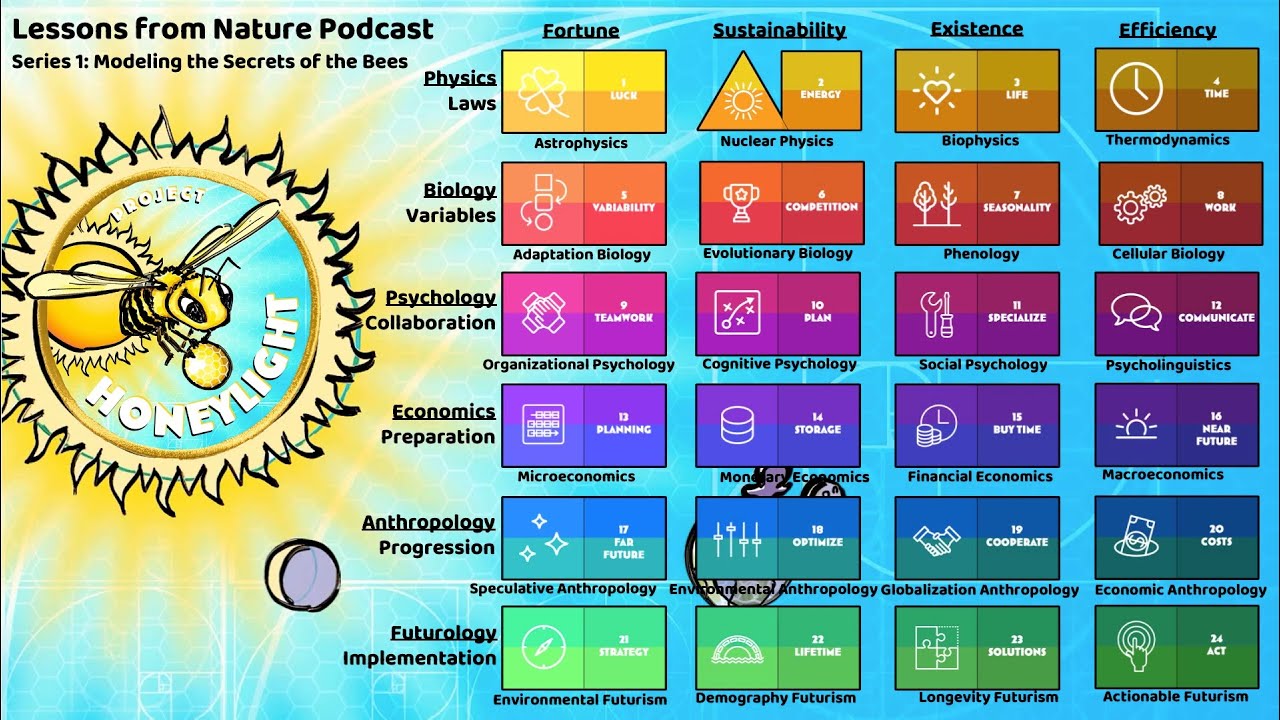 Lessons from Nature Podcast. Modeling the Secrets of the Bees. Overview - YouTube