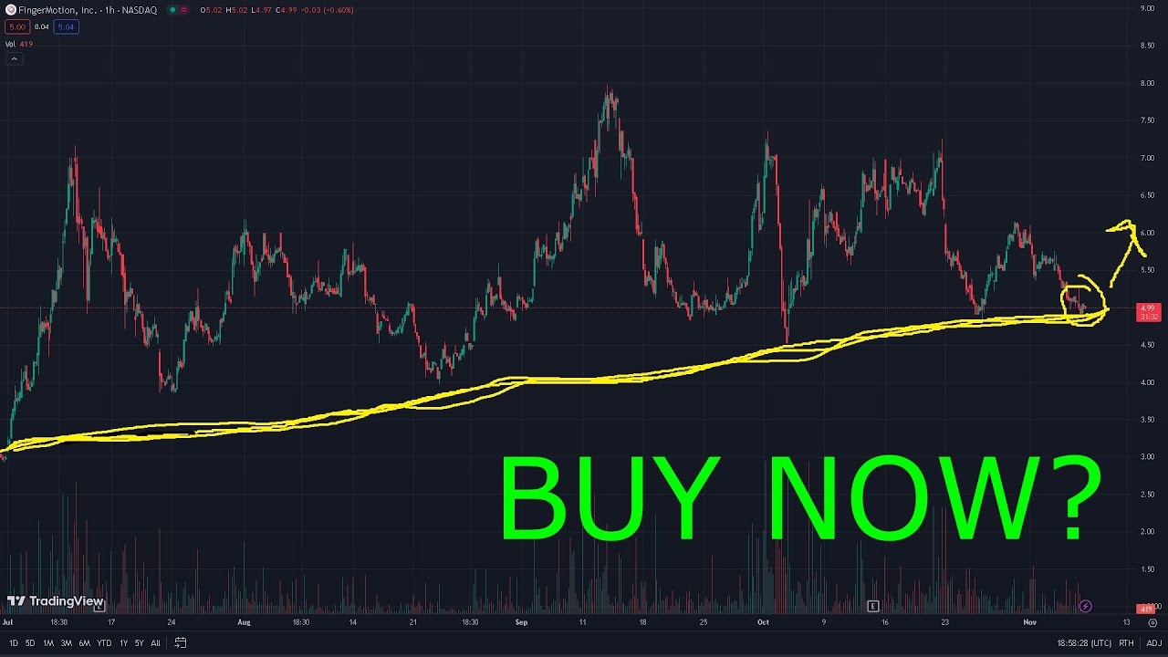 TAKEOFF SOON? IMPORTANT MUST WATCH|FINGERMOTION FNGR STOCK ANALYSIS ...