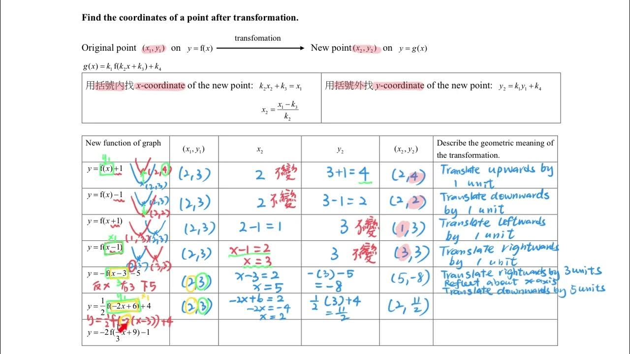DSE S5 Ch3 More about graph of functions 函數圖像變換 - YouTube