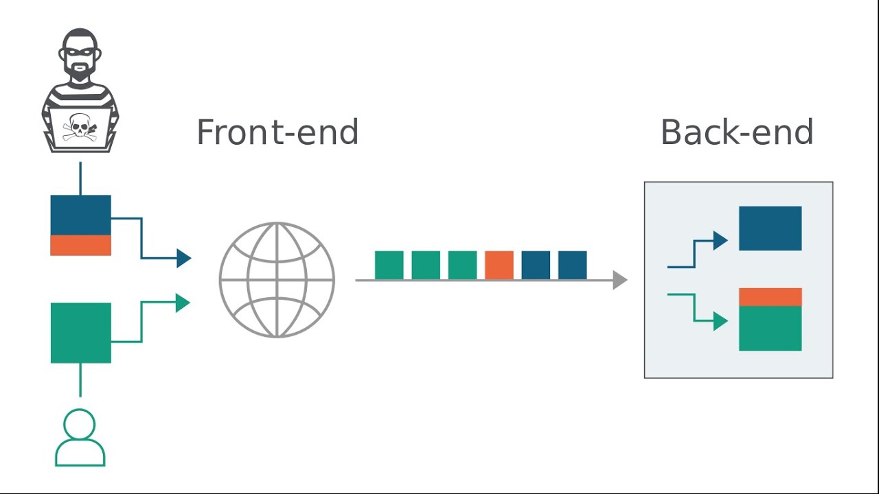 HTTP Request Smuggling: The Method - YouTube