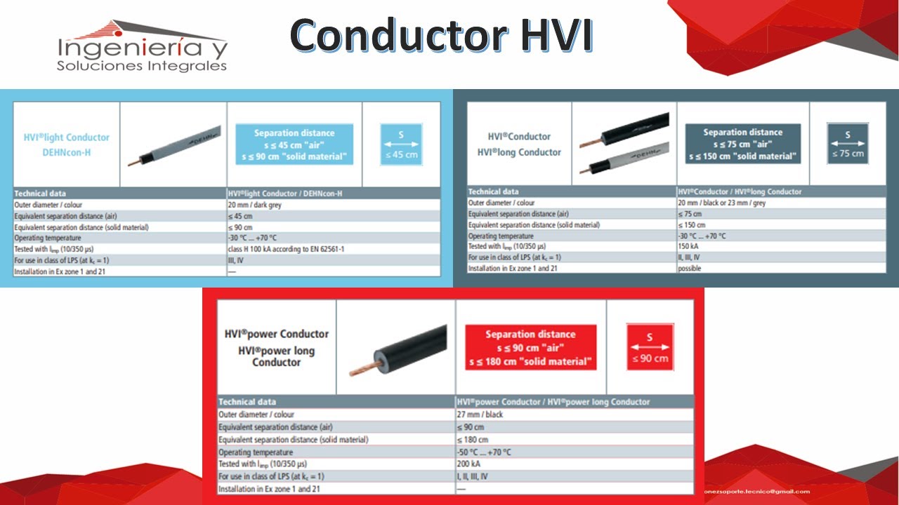 Sistemas Aislados Conductor HVI - YouTube