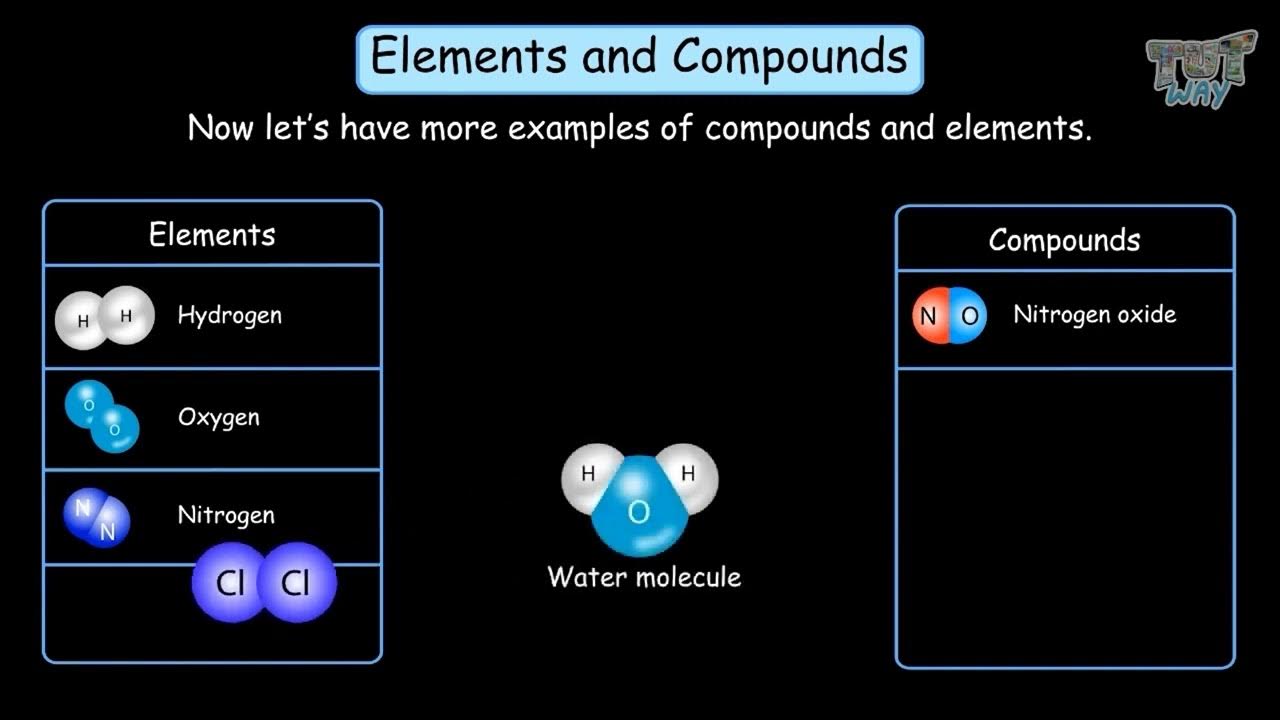Elements & Compounds | Difference between Elements & Compounds ...