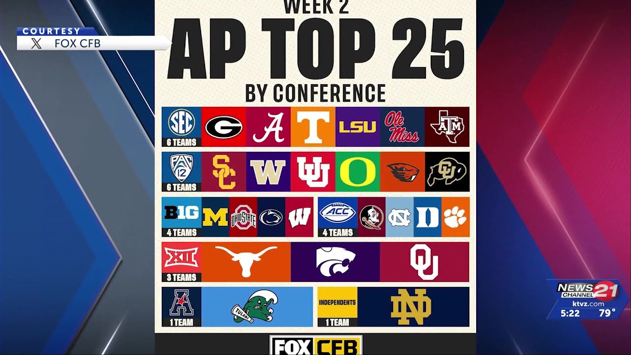 Oregon and Oregon State football move up two spots in AP Top 25 Poll ...