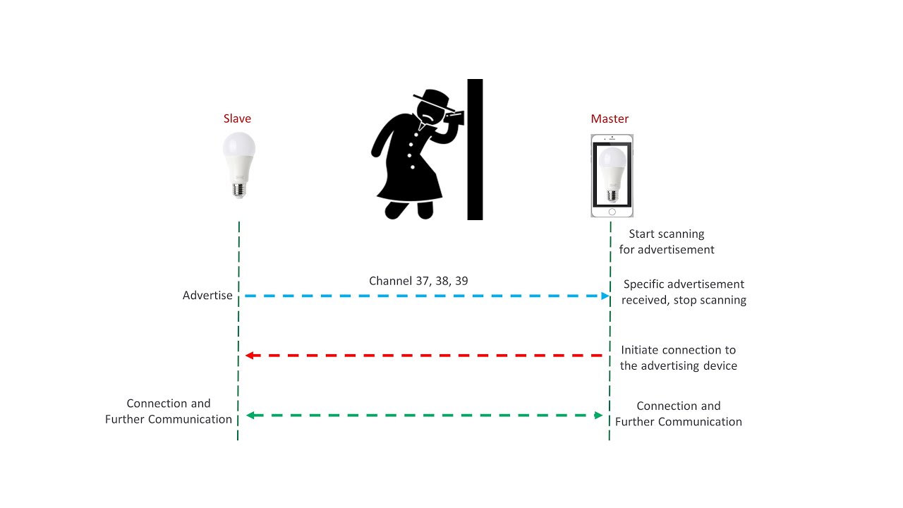 Dasar Dasar Hacking Bluetooth: Sniffing - YouTube
