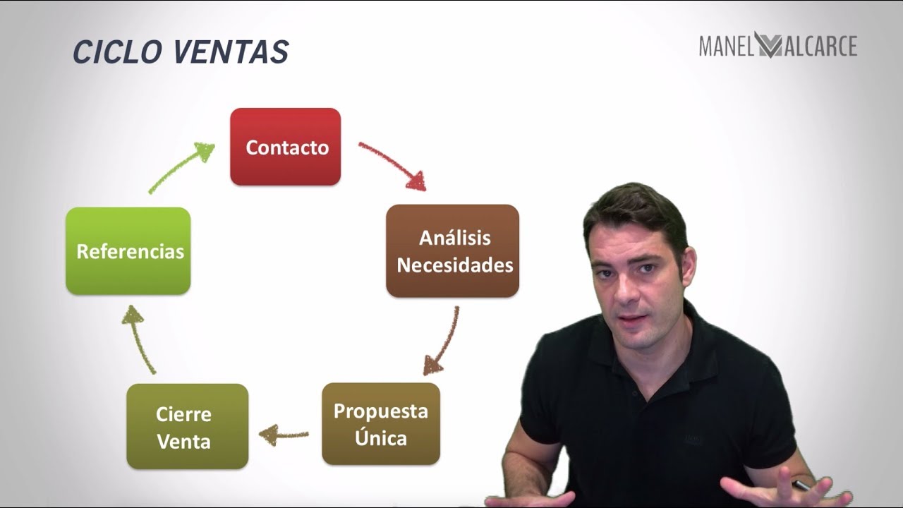 Ciclo De Ventas Las 5 Fases Principales Del Proceso De Ventas Y Cómo