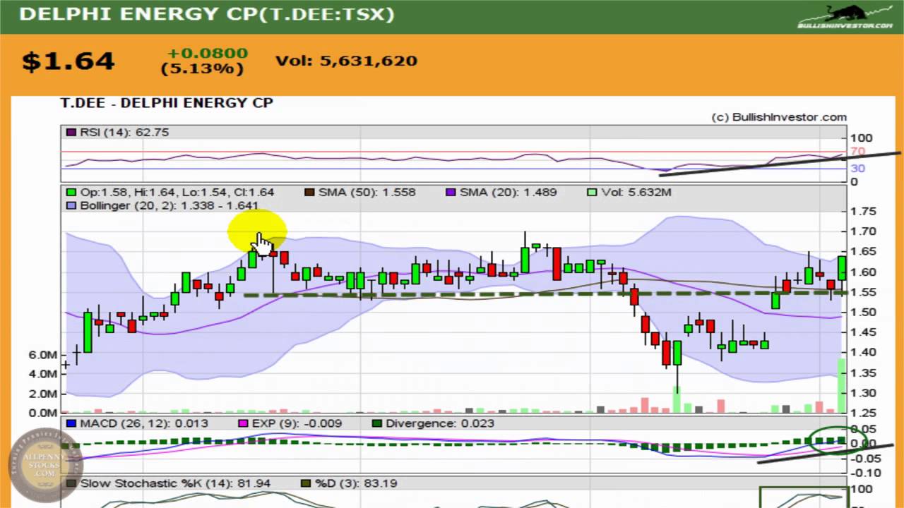 Delphi Energy Corp DEE Stock Chart Analysis - YouTube
