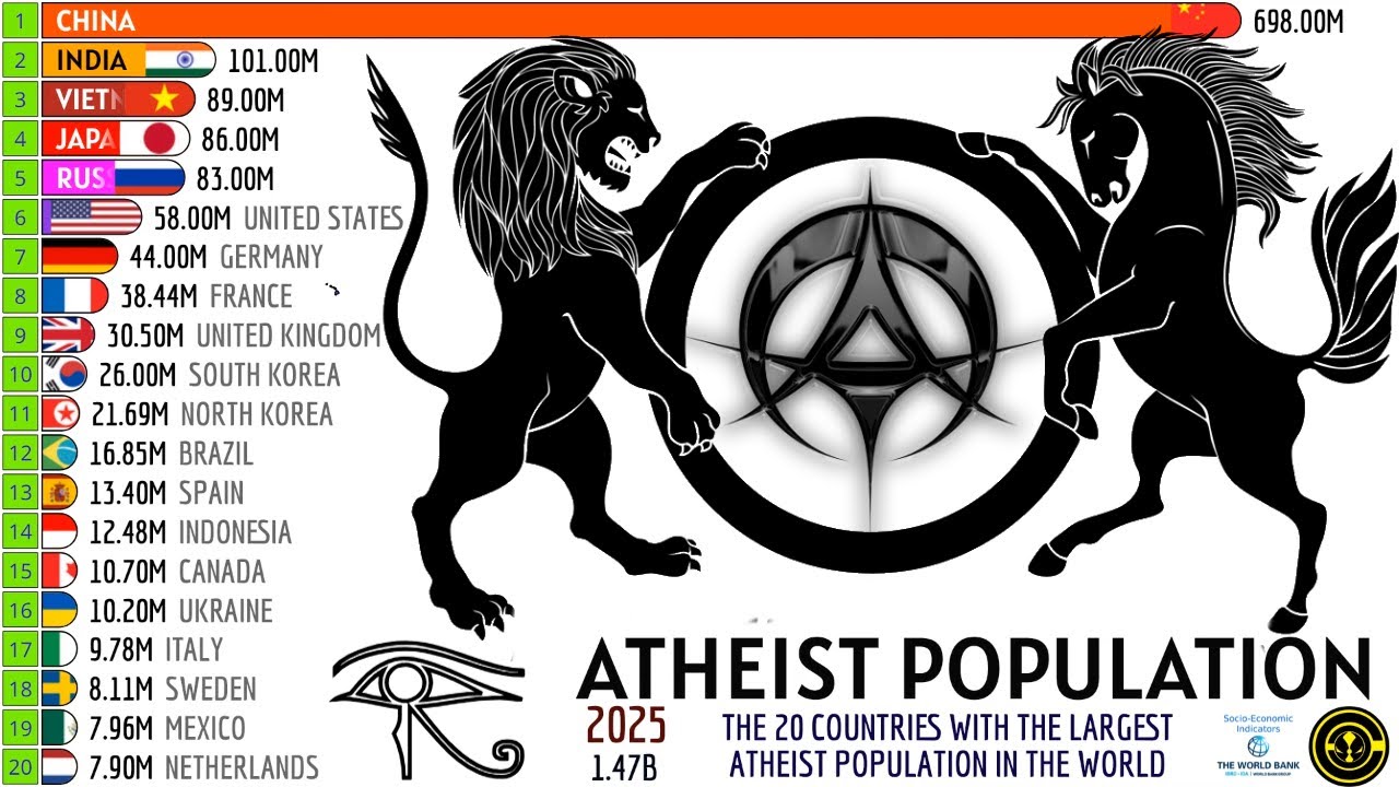 THE 20 COUNTRIES WITH THE LARGEST ATHEIST POPULATION IN THE WORLD - YouTube