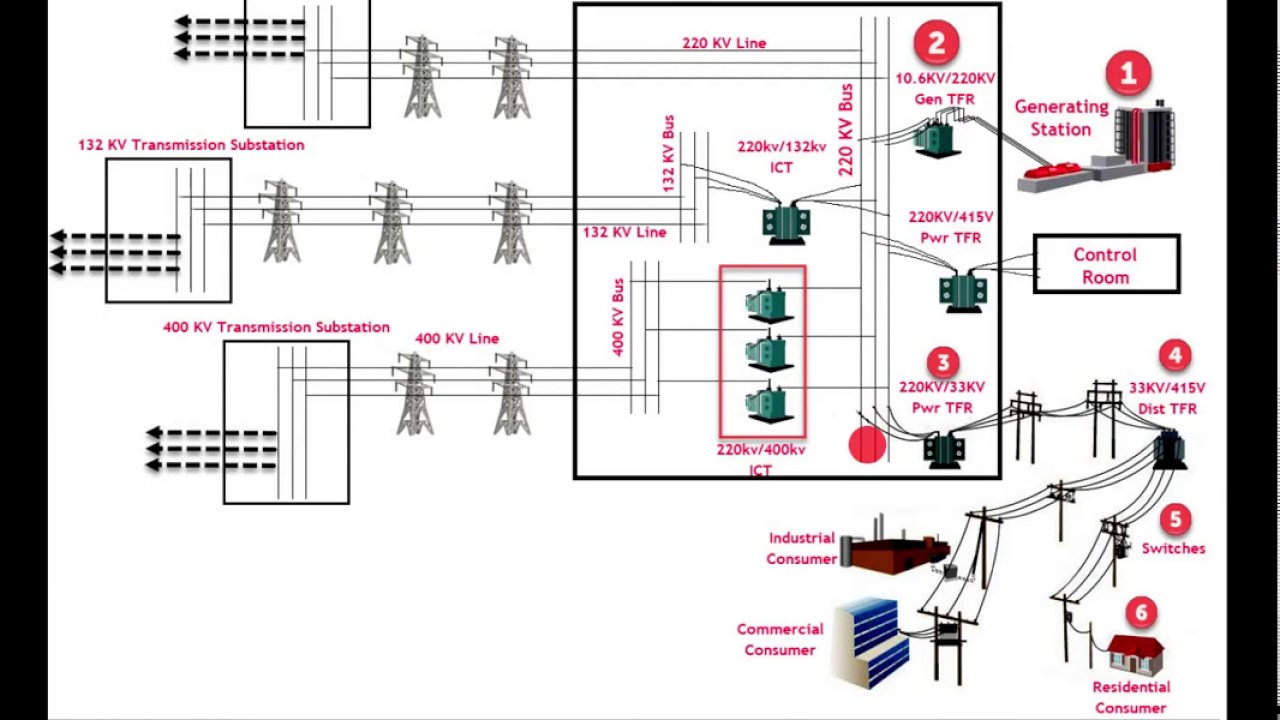 AC Power Transmission System Overview - YouTube