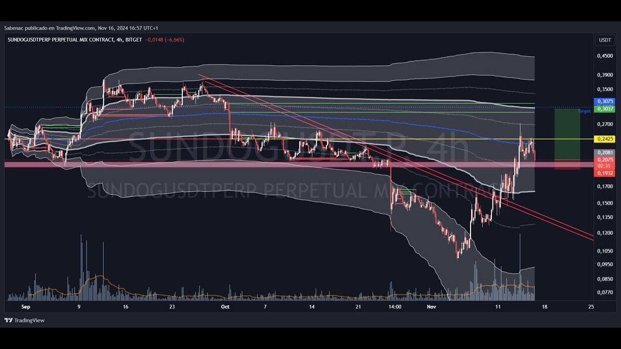 📊 Análisis de $SUNDOG, la memecoin más popular del ecosistema TRON ...
