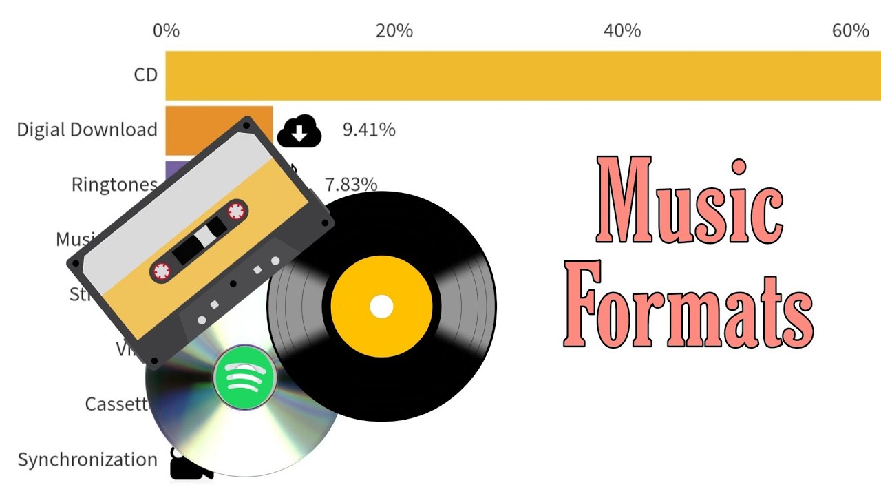 Most Popular Music Formats 1990 2022 YouTube most-popular-music-formats-1990-2022-youtube
