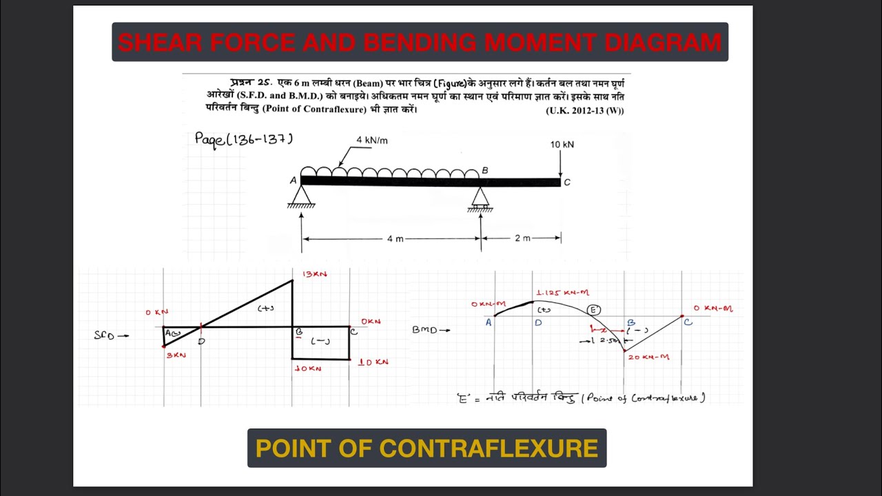 Point of Contraflexure #Overhanging Beam #How to draw Shear Force and ...