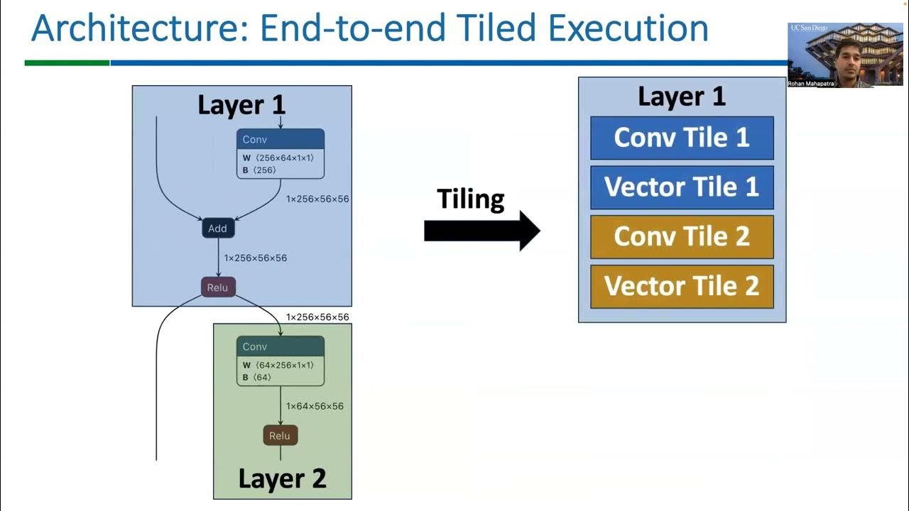 GeneSys Tutorial | MICRO 2023 | Software-Level Pipelining - YouTube