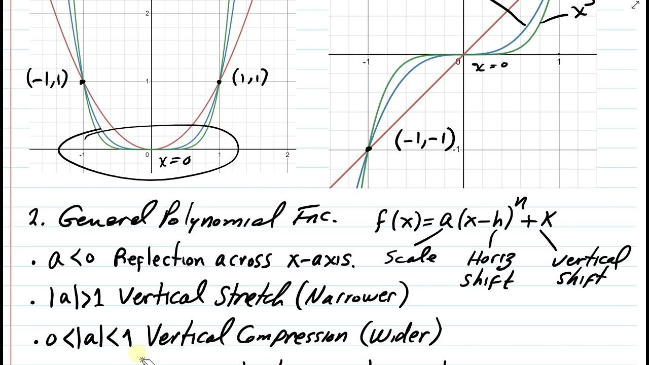 Lecture 27 - 3.4 - Polynomial Functions Graph - YouTube