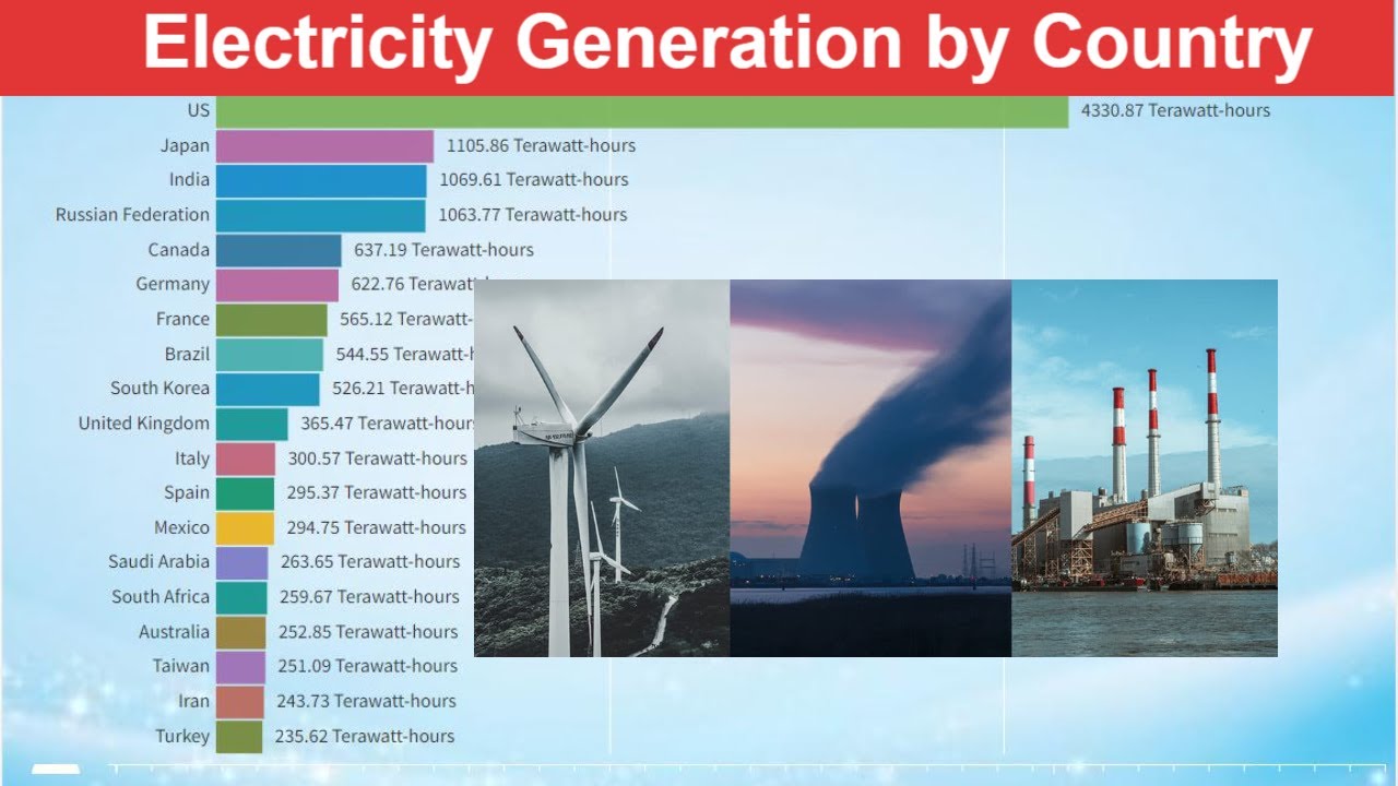 How Many Terawatts of Electricity is Generated? Electricity is ...