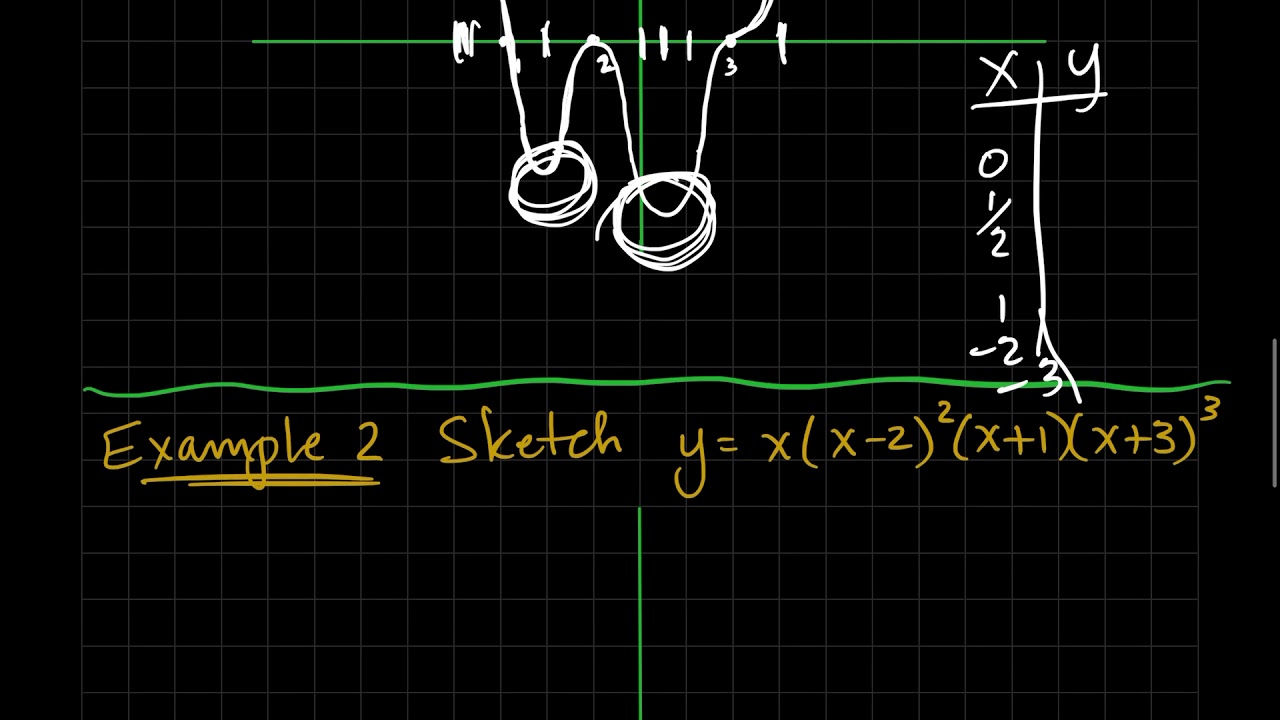 Graphing Polynomials - YouTube