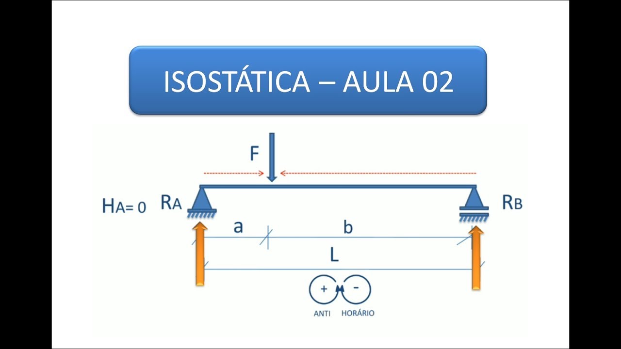 Isostática dedução das equações de equilíbrio - aula 02 - YouTube